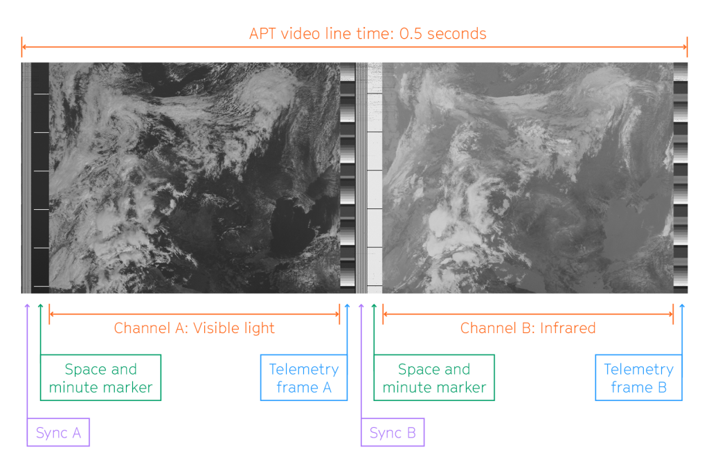 Learn about signal decoding and how open-weather APT works – open-weather